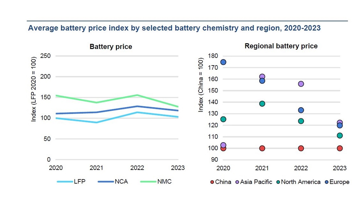 IEA Report: EV Battery Prices Drop, LFP Surges, Sodium-ion on Horizon