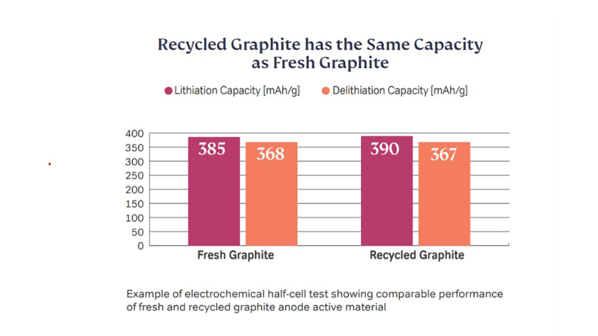 Orbia’s Graphite Recycling for Battery Materials