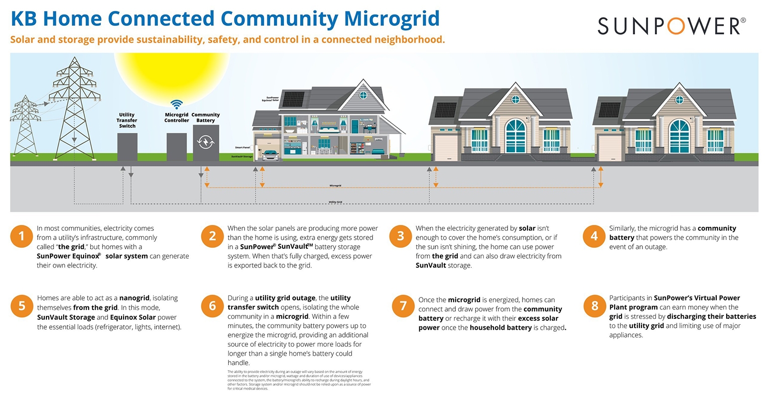 Energy Companies Power Solar, Battery-Powered Microgrid Communities
