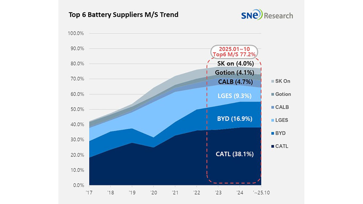Top 5 Insights into the 2025 EV Battery Market