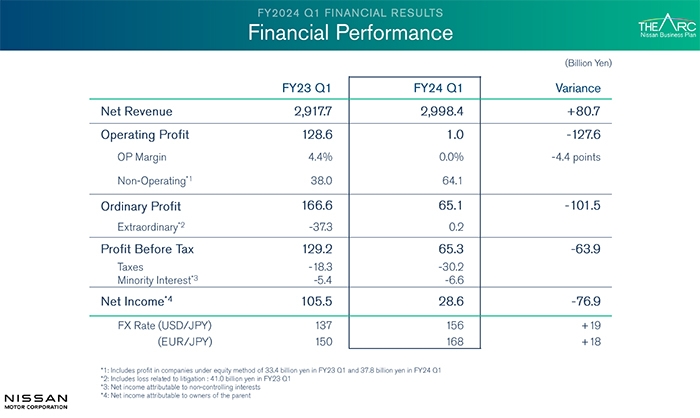 Nissan Faces Challenges Amidst Strategic Shifts in Q1 2024