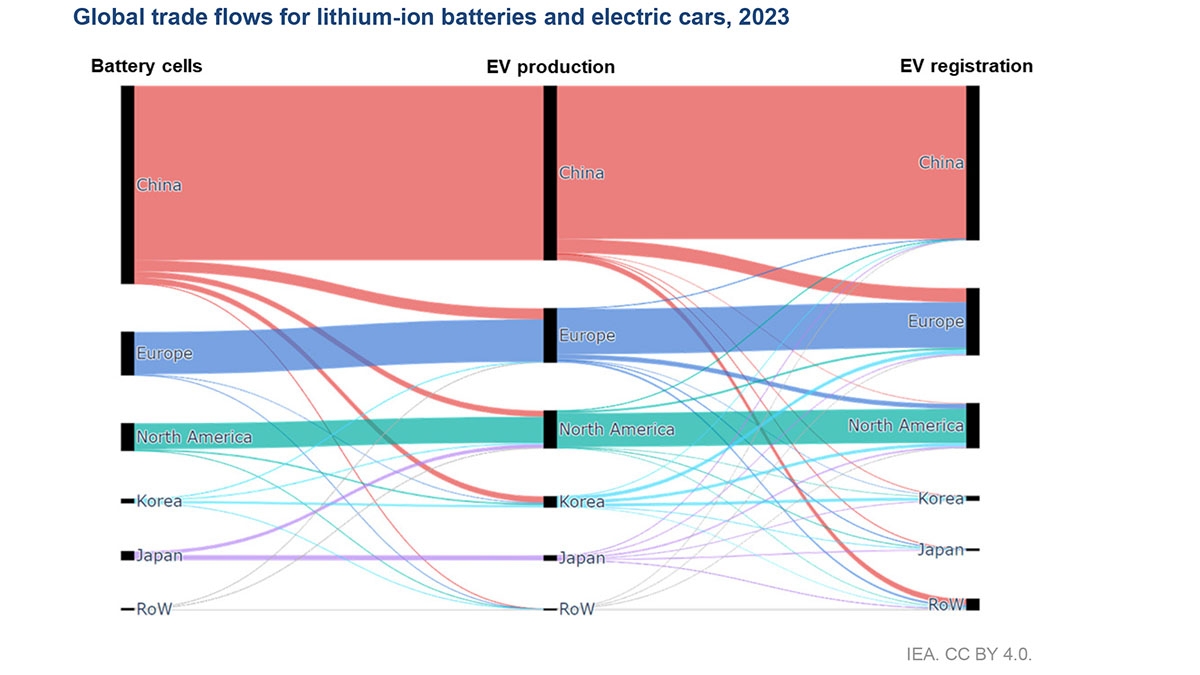 IEA's 2024 EV Outlook: Key Trends in the EV Battery Market