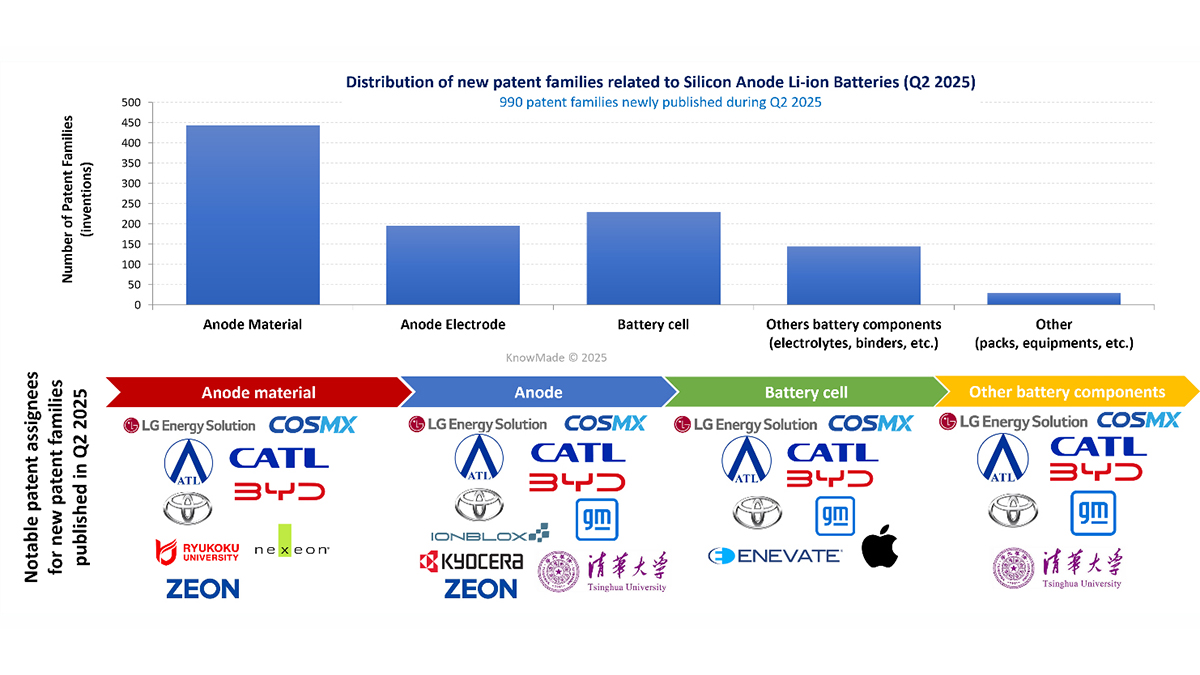 Silicon Anode Battery Patents