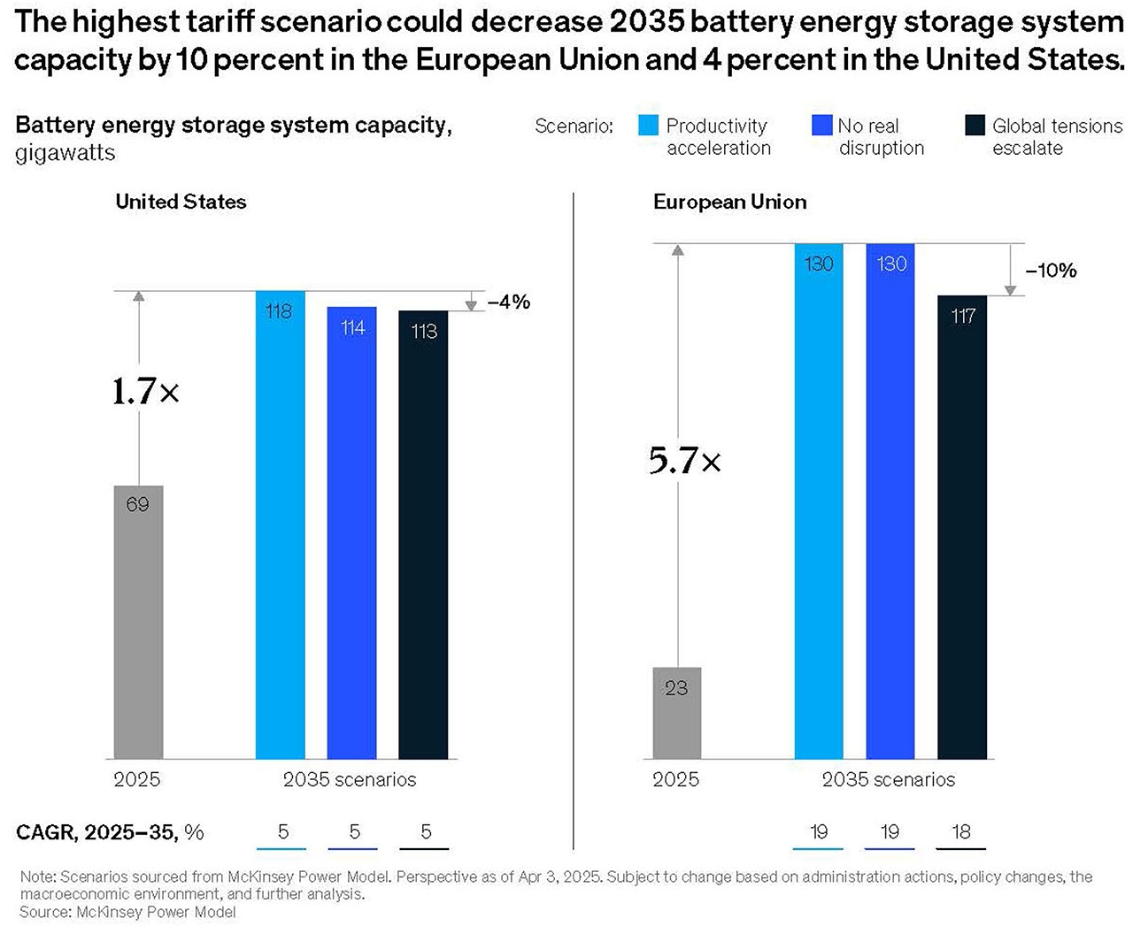 McKinsey Study: Tariffs and Clean Energy Transition