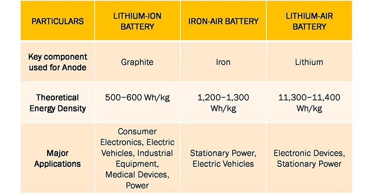 Air-Based Battery Tech Promises Unprecedented Storage & Performance