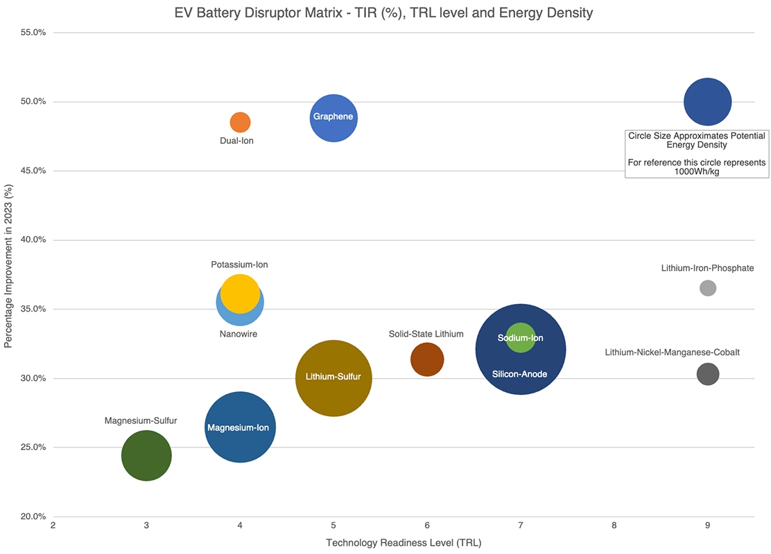 AI Analyses of Battery Tech Call Graphene Batteries ‘Disruptive’