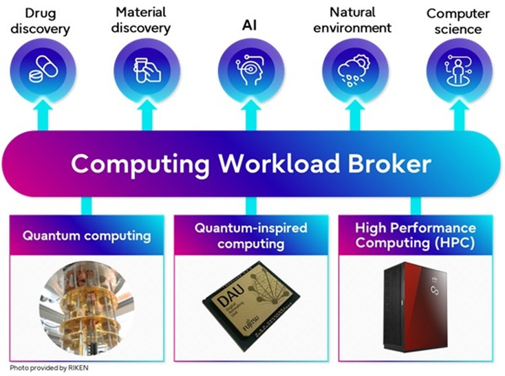 Fujitsu Releases Quantum, Classical Hybrid Optimization Tool Fujitsu Releases Quantum, Classical Hybrid Optimization Tool