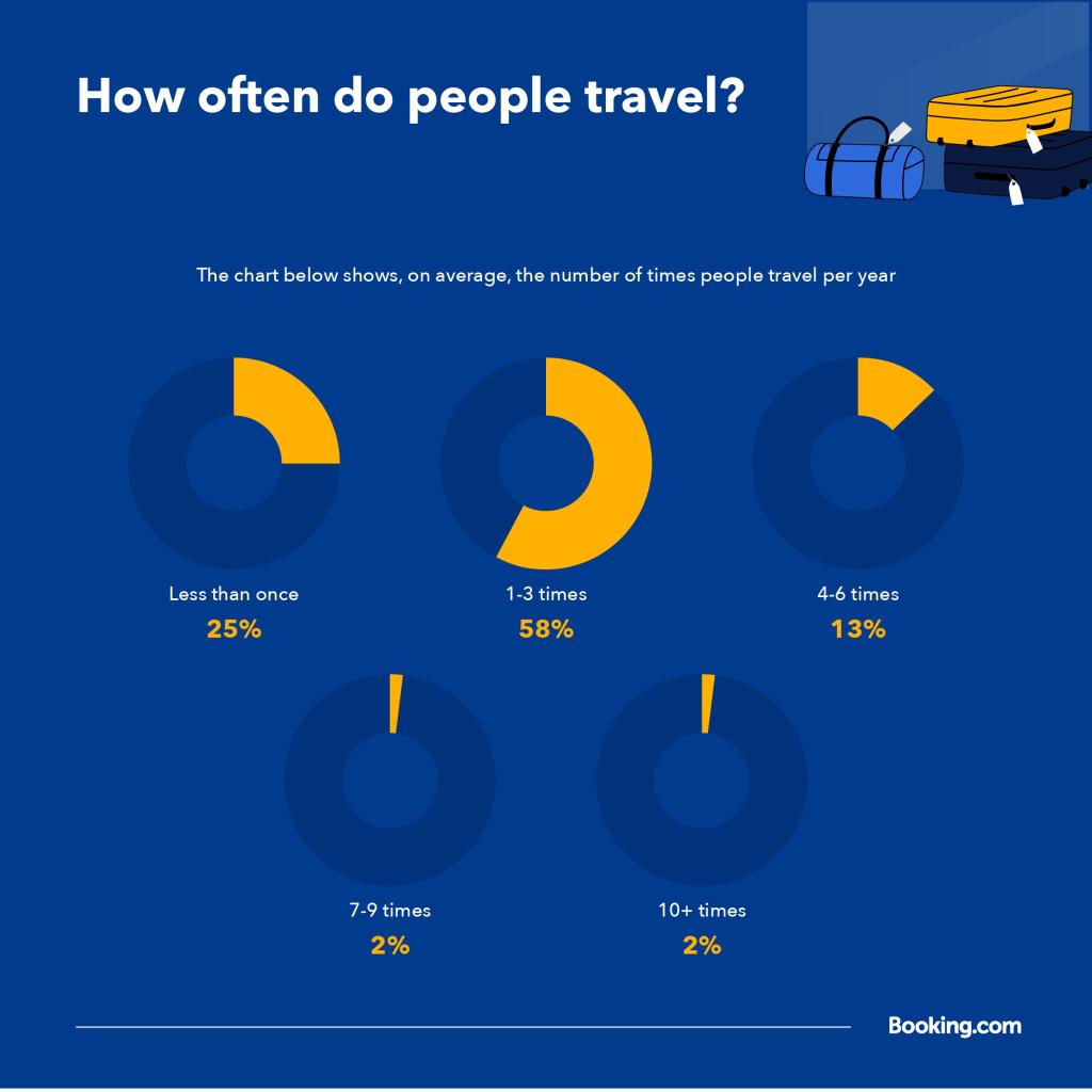 How often do people travel?