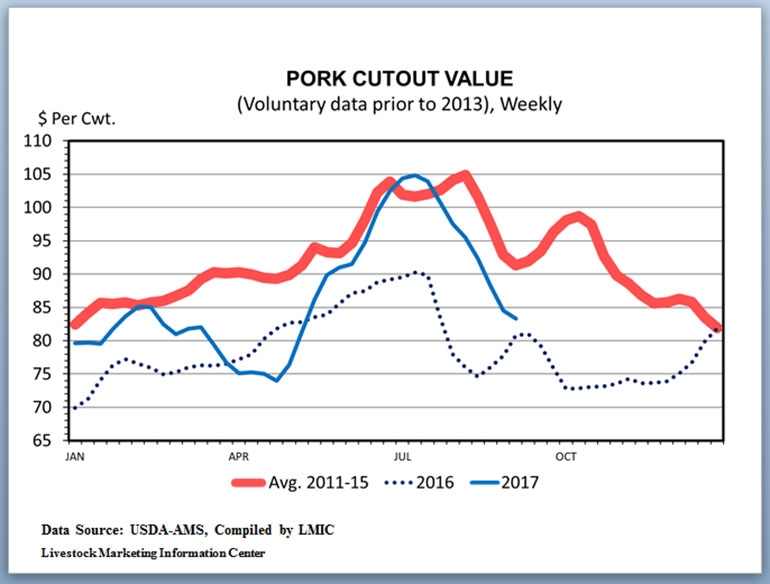 Record bacon prices driving retail pork prices
