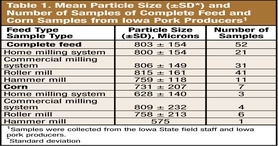 Finer Grind Provides Greater Efficiency