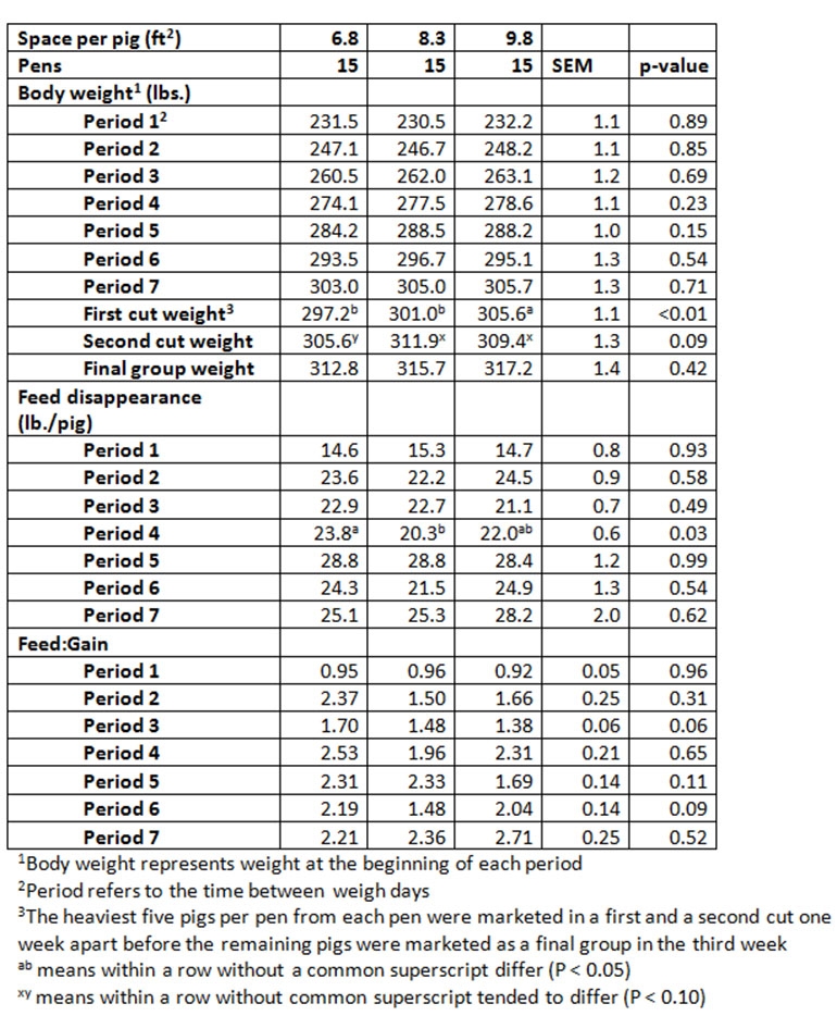 Pigs in space: Finisher room allocation effects on feed conversion