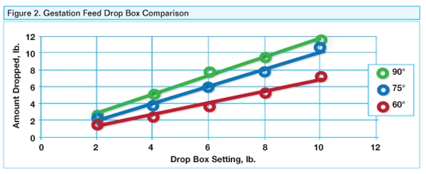 Feed Drop Box Checkup