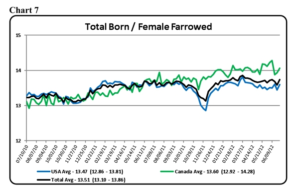 Sow Farm Performance Measures Affected by Season