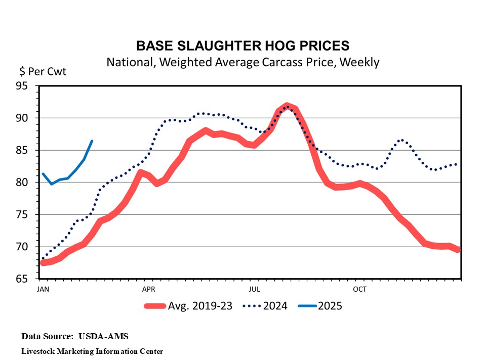 A down week for hog futures