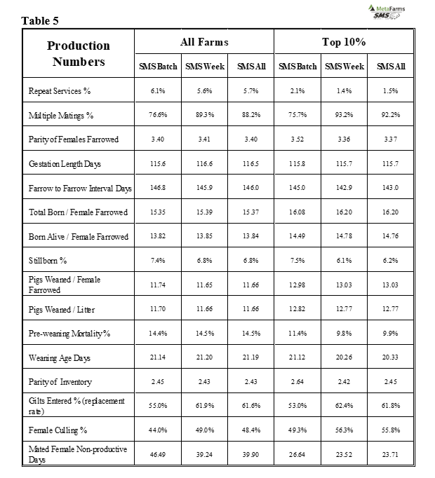 The progression of batch farrowing over 11 years