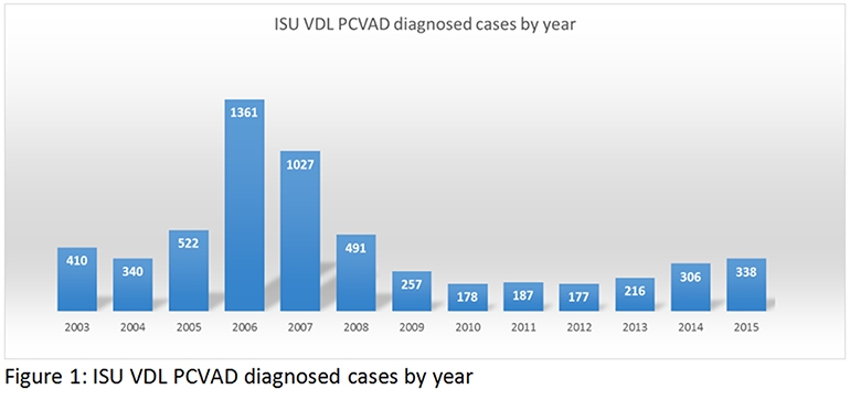 PCV2 genotypes are expanding, furthering challenges