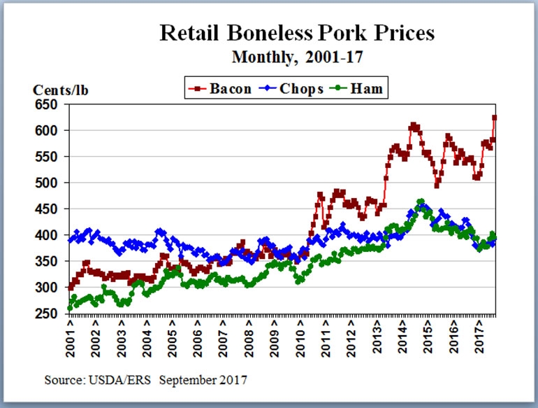 Record bacon prices driving retail pork prices