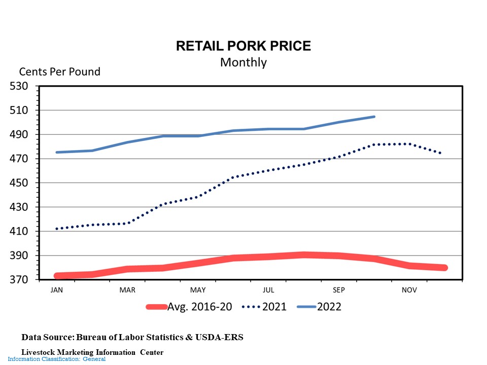 New retail pork price record