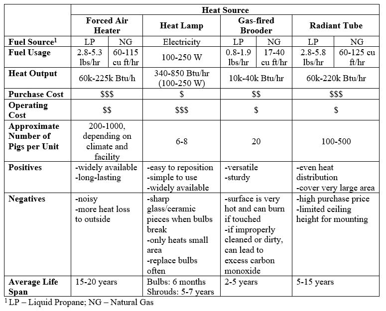 Heat sources for post-weaning pigs