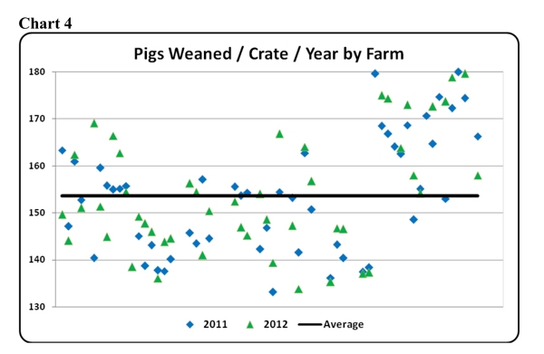 Sow Farm Performance Measures Affected by Season
