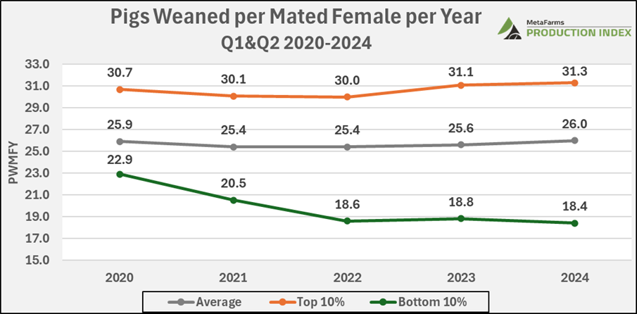 U.S. sow farm production update