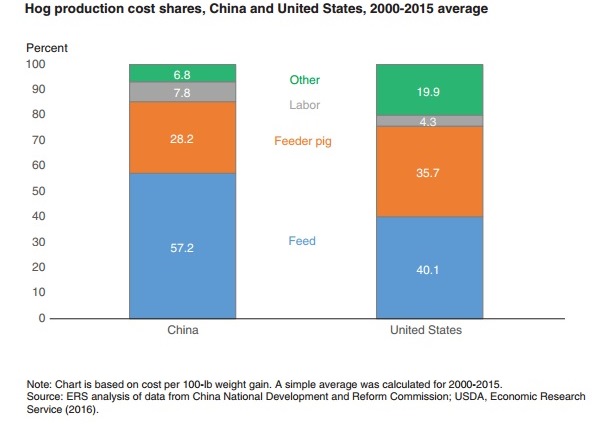 How does China pork production stack up to U.S.?
