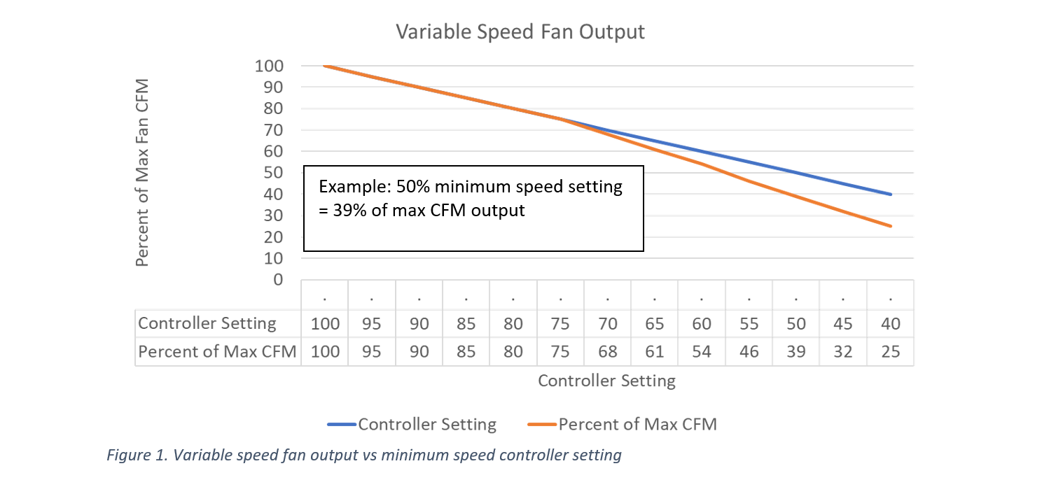 Optimize performance, energy costs with ventilation fundamentals