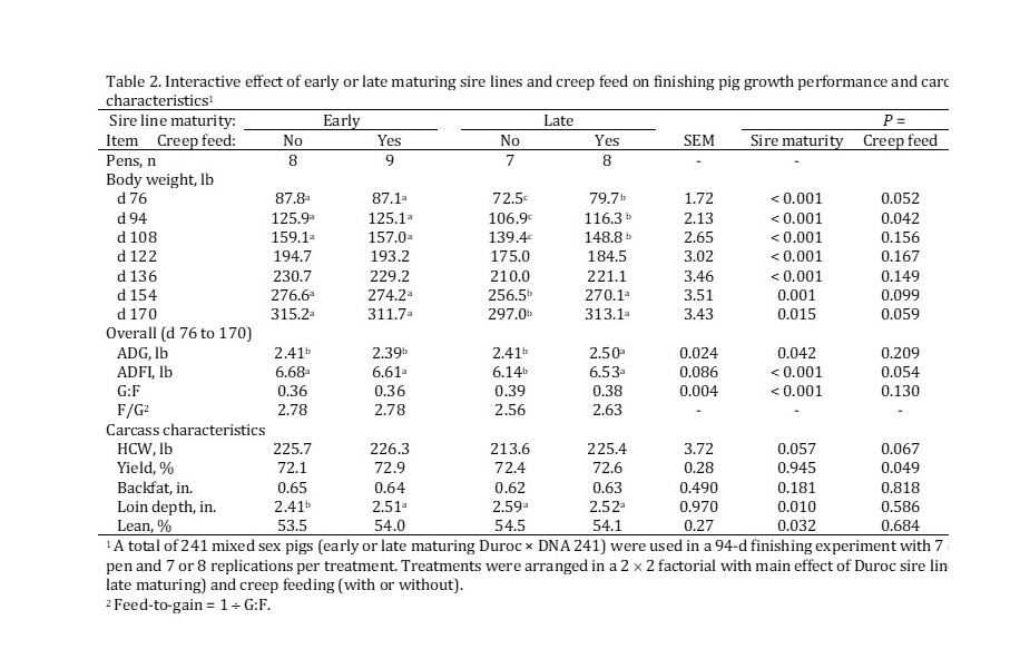 Effect of early vs. late maturing sire lines and creep feeding