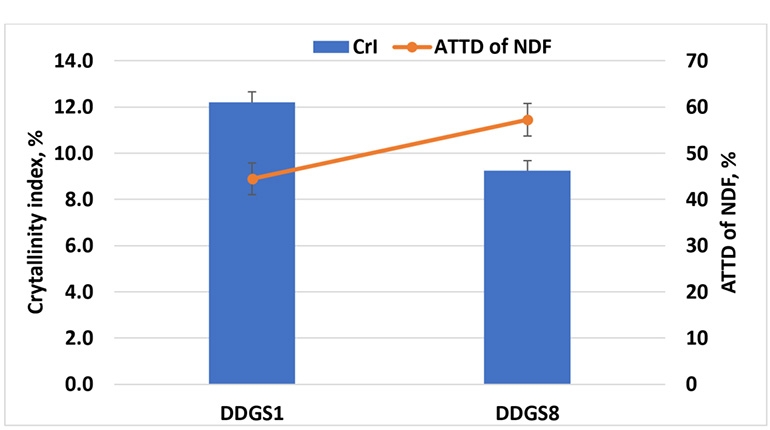 Reaching an understanding of fiber characteristics of corn DDGS