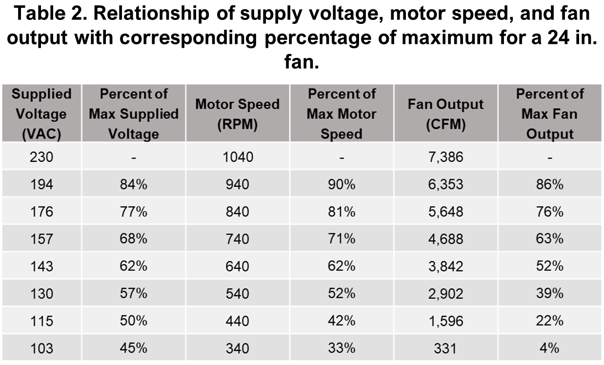 Variable speed fan motor curves: Background and impact