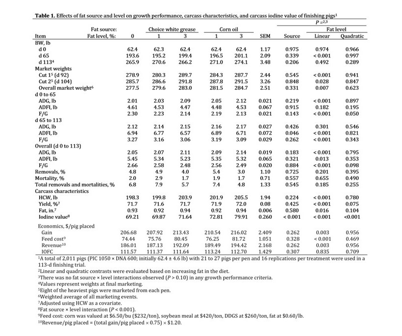 Fat level and source for finishing pigs