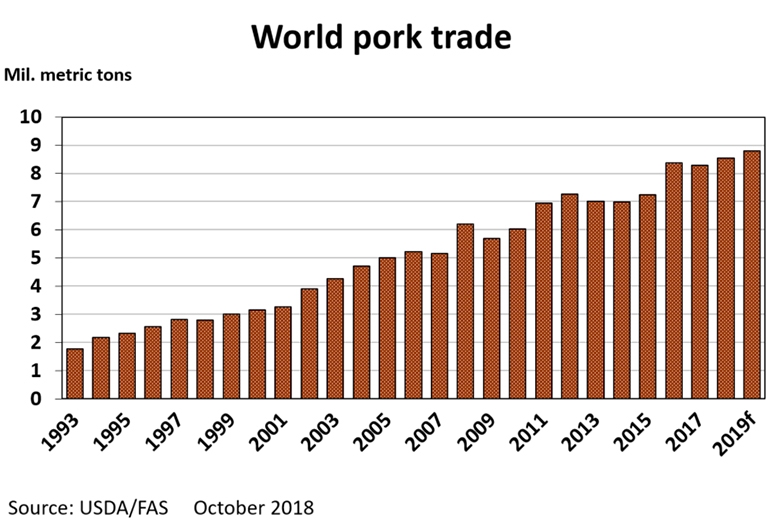 World pork production in line with population growth