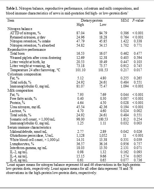 Reducing dietary crude protein in diets for sows
