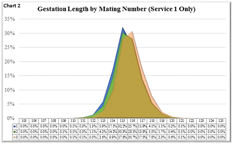 What do we know about gestation length?