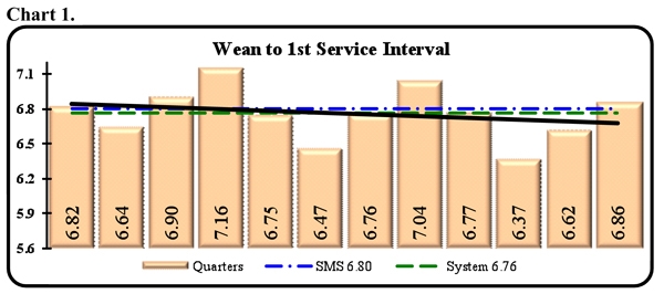 Shorten Wean-to-First Service Interval to Boost Farrowing Rate, Total ...
