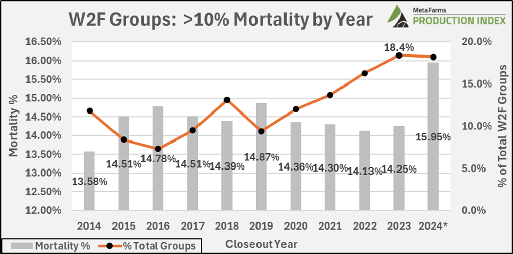 What and when: Deeper look at wean-to-finish mortality
