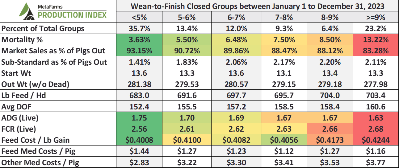 What and when: Deeper look at wean-to-finish mortality