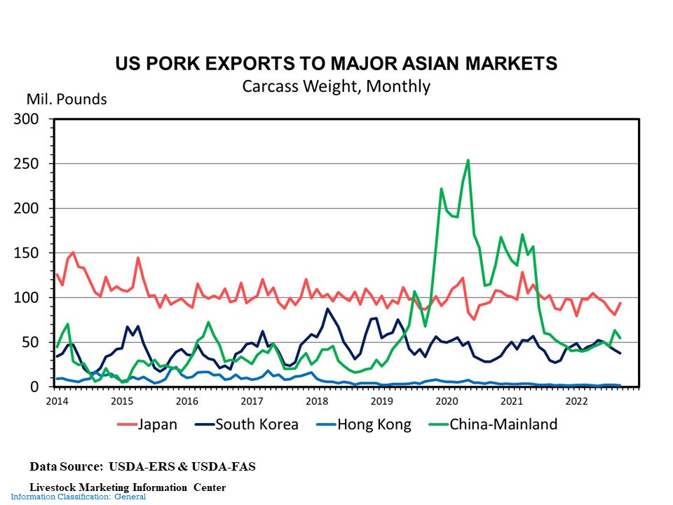 New retail pork price record