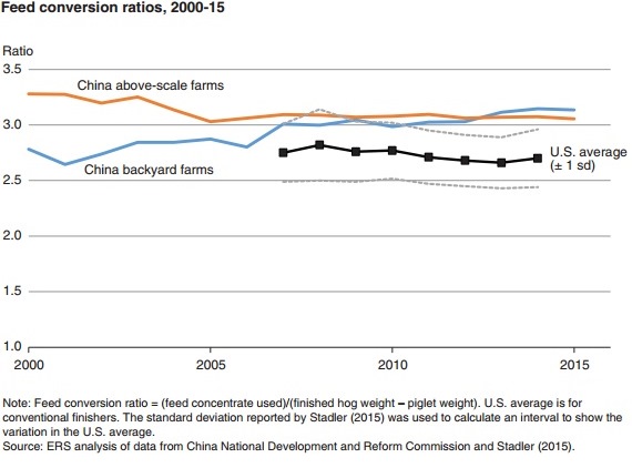 How does China pork production stack up to U.S.?