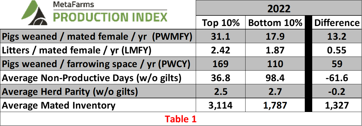 Characteristics of the best performing sow farms