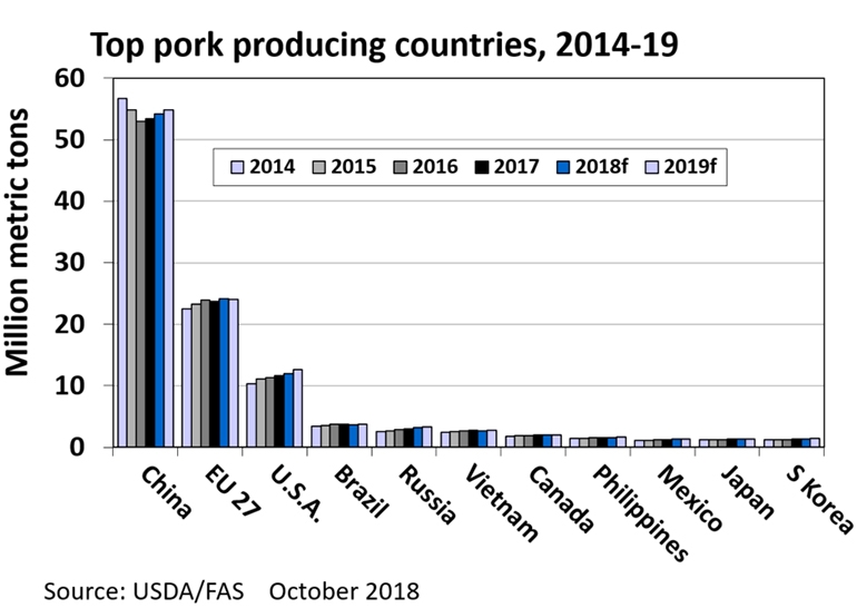 World pork production in line with population growth
