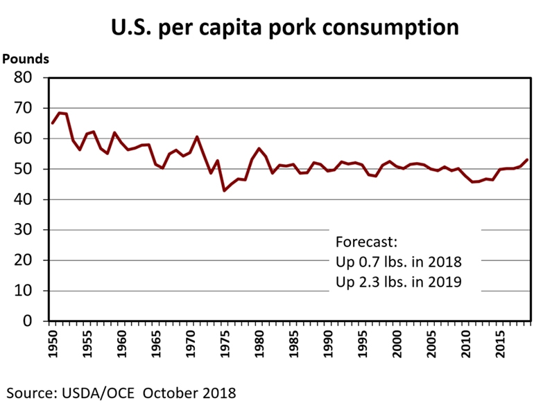 World pork production in line with population growth