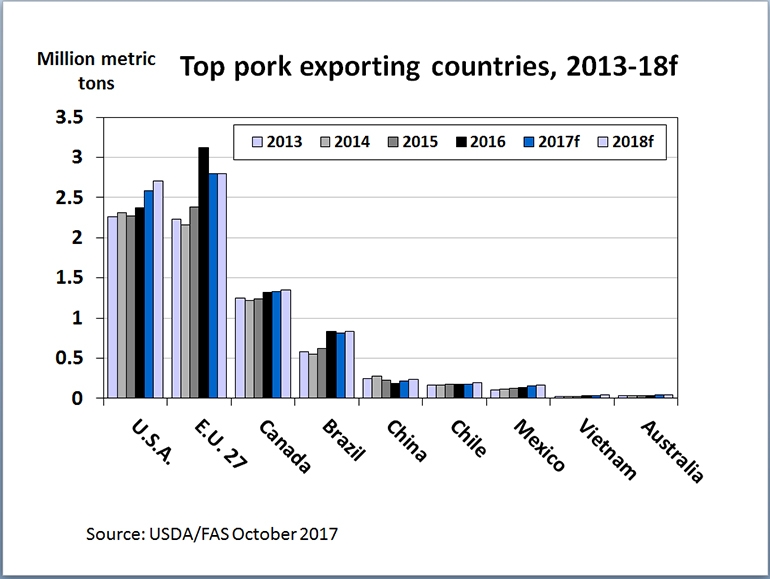 Most major pork-producing countries boosting production