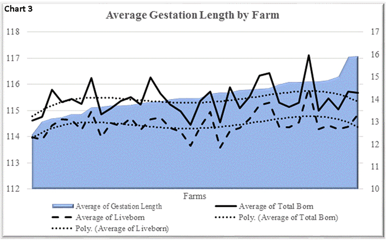 What do we know about gestation length?