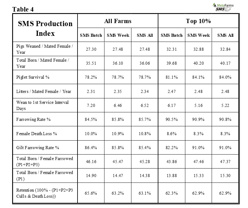 The progression of batch farrowing over 11 years