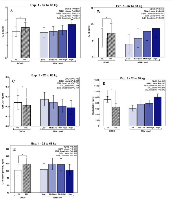 Increasing soybean meal levels with or without DDGS