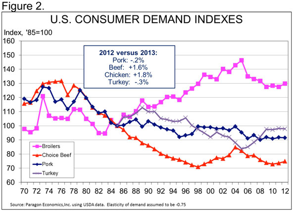 Year-End Recap Shows Pork Holding Its Own