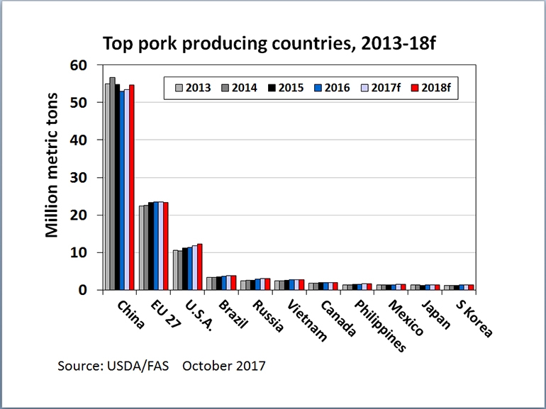 Most major pork-producing countries boosting production