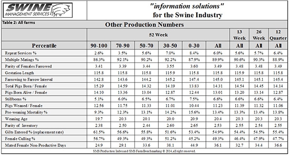 Batch farrowing provides consistent supply of hogs