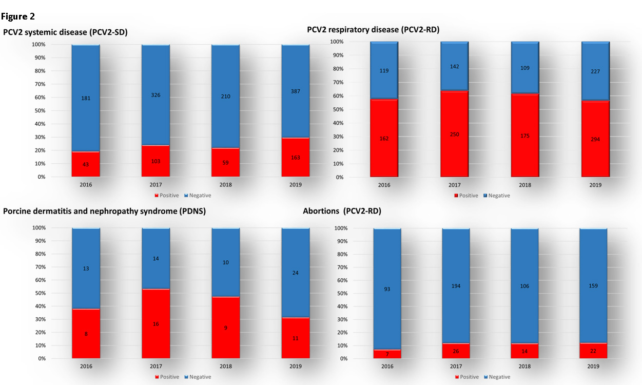 PCV2 update: Pathogen, the disease and the diagnosis